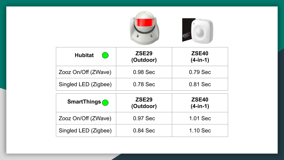 Zooz Z-Wave Plus S2 Outdoor Motion | DIY Smart Home Guy